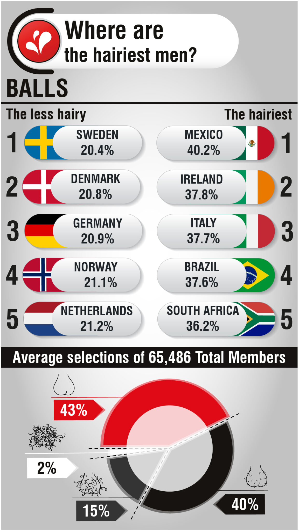 Where are the hairiest men? Balls - Dirty Charts