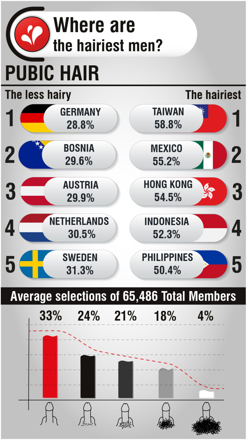 Where are the hairiest men? Pubic Hair - Dirty Charts